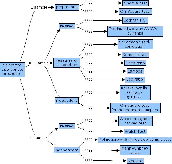 Nonparametric Statistics - Select the Appropriate Procedure